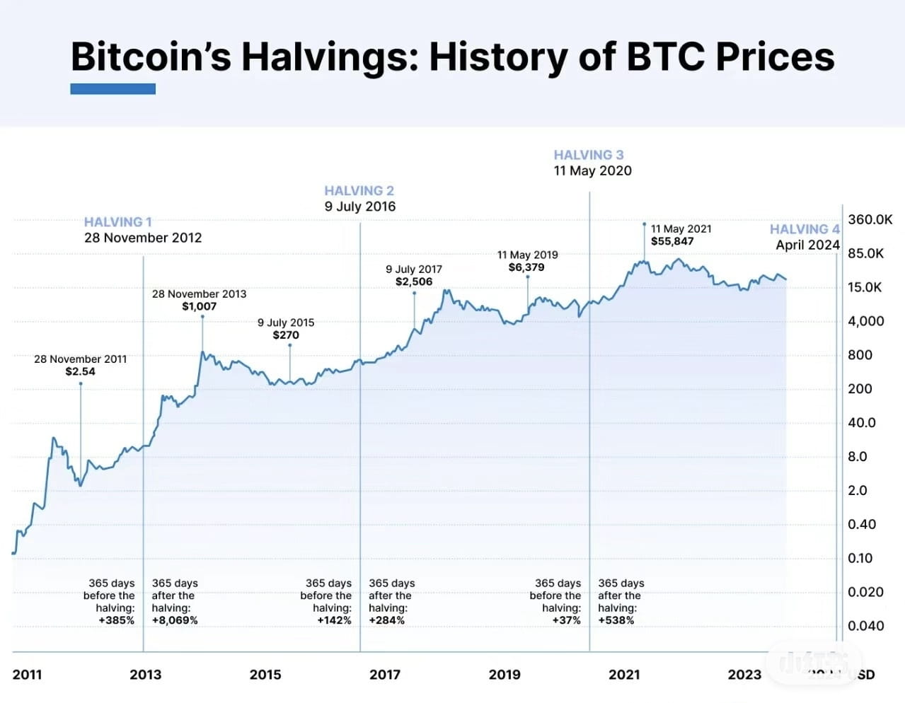 Things you need to know about BTC halving Highlights: 1. Th | 零度说币 on ...