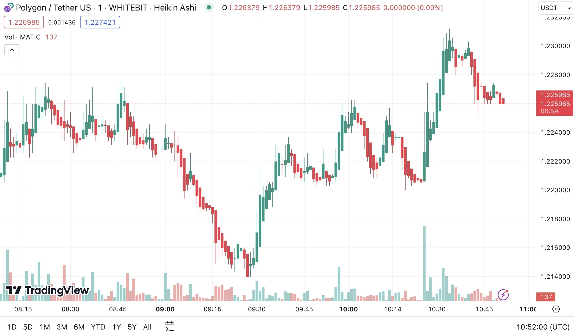 Based on the AMBCrypto Analytics: 🚀Has MATIC’s bull run st | Victor Del Pino on Binance Square