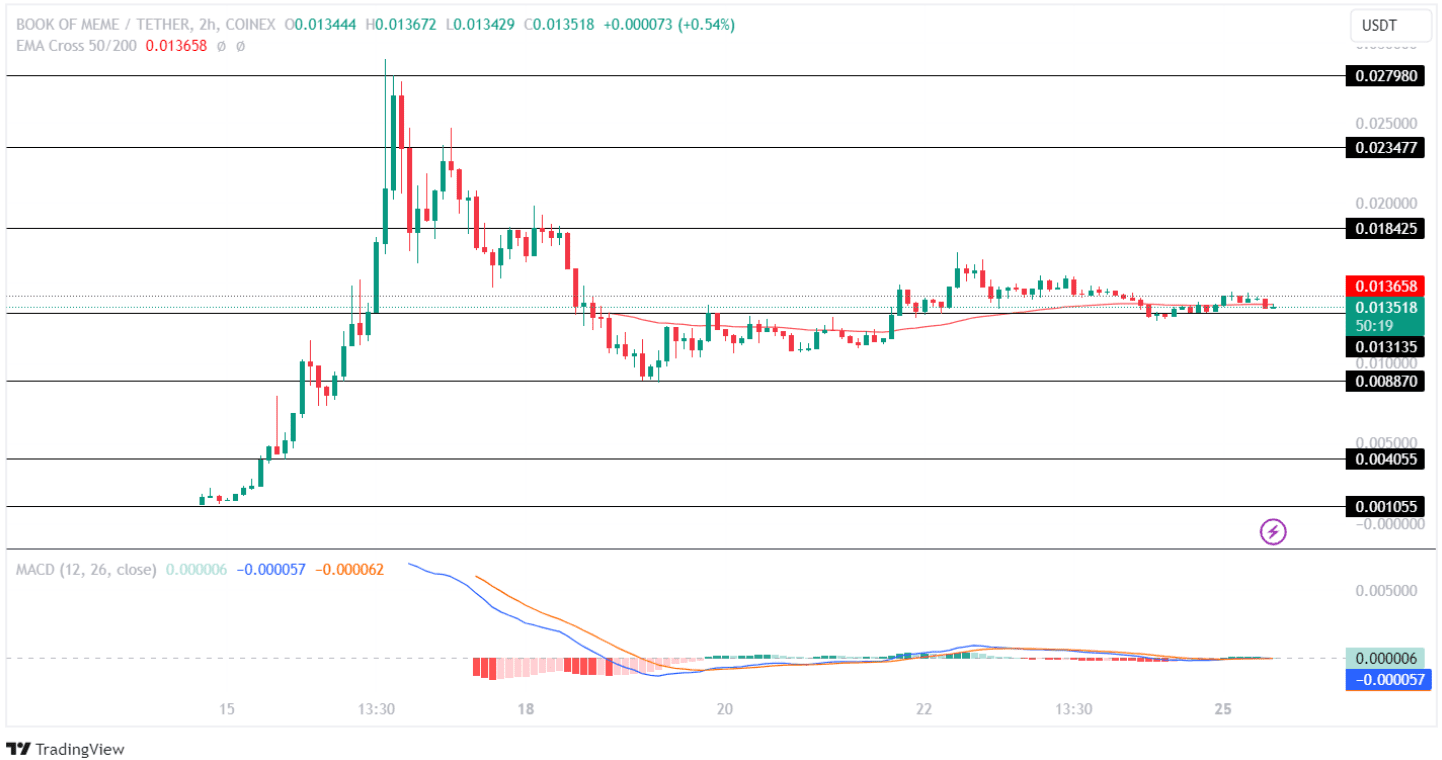 #BOME🔥🔥🔥 #BOME $bomrBOME BOME has garnered significant | CryptoArtist00 ...