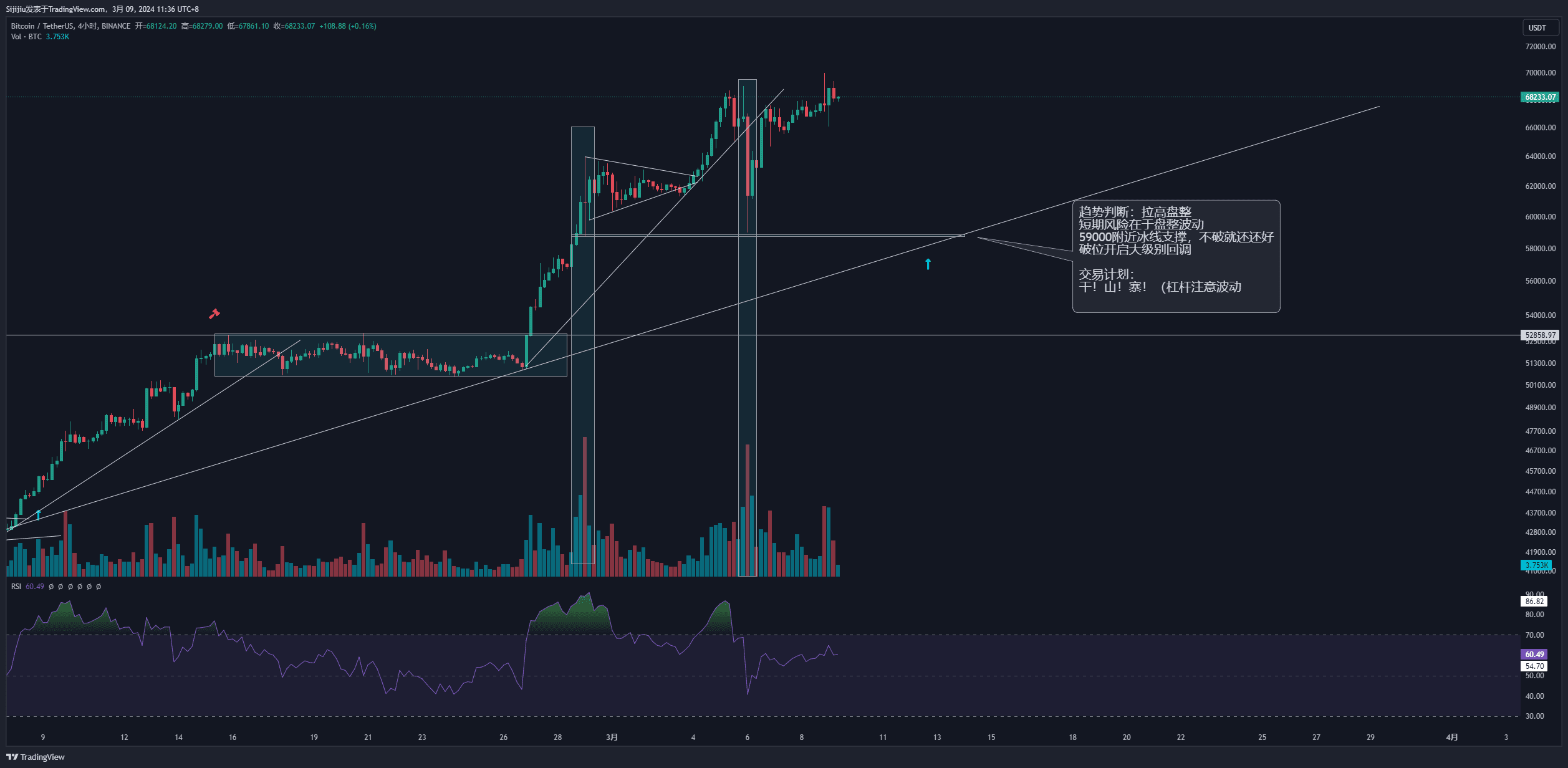 $BTC 4H 【Ice Line】 Both times the supply appeared, it was ar | 四季韭 on ...
