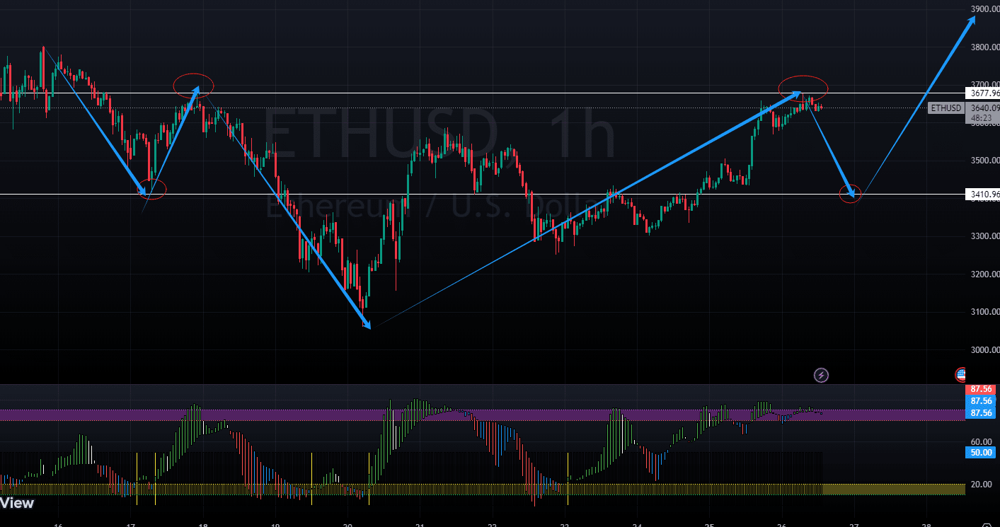 Ethereum has a parallel top at this position, and the probab | 贪财有道蟹老板 ...