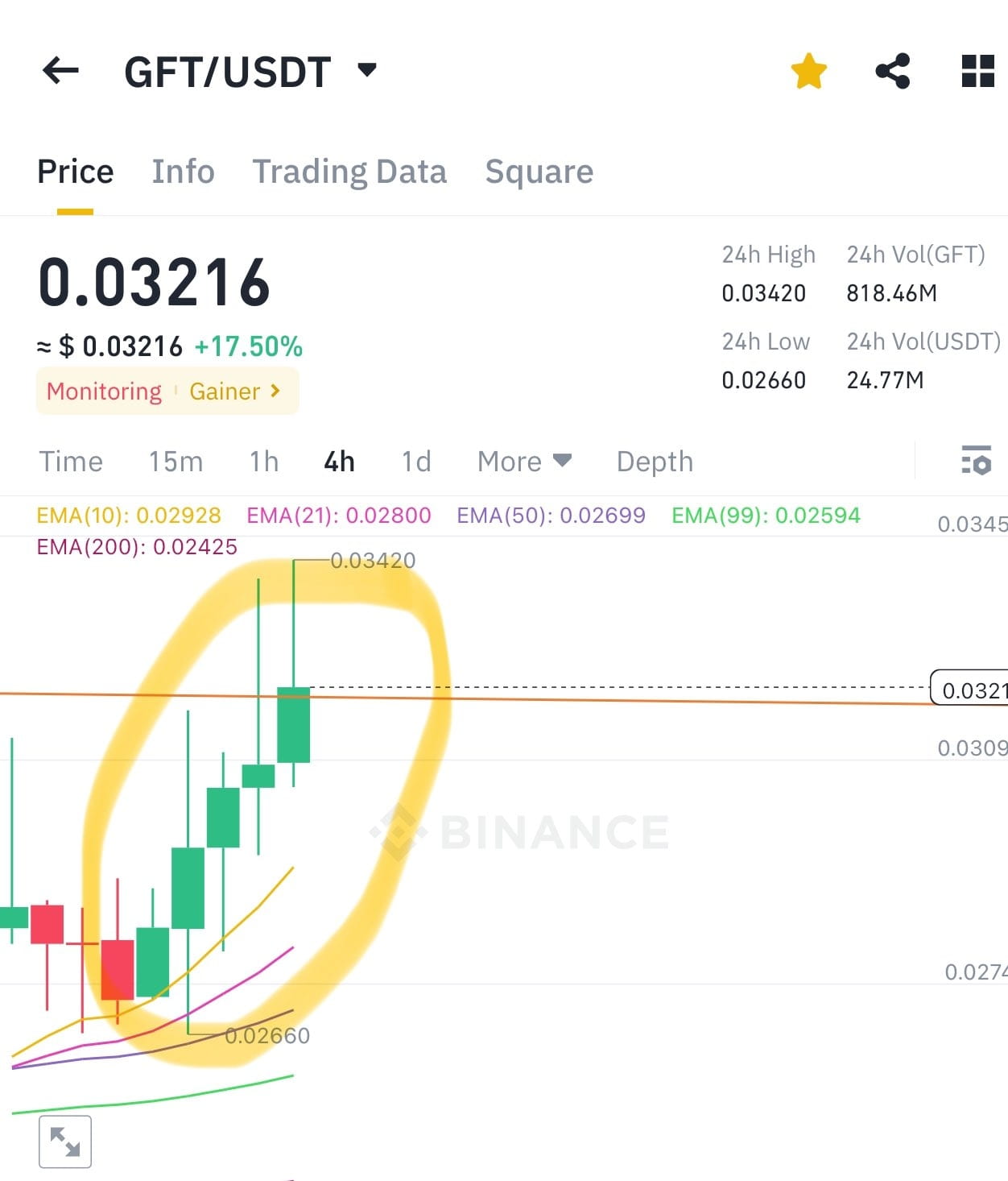 $GFT VS $BTC 4hr comparison Both are not the same, IYK | Quantum ...