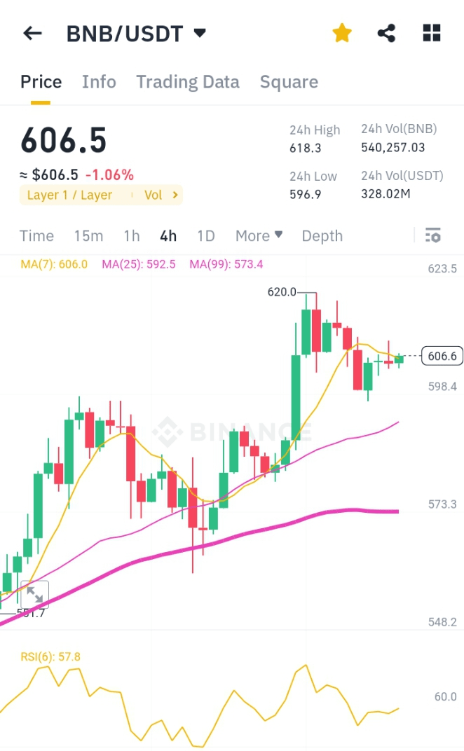 $BNB # sell entry market price . tp// 590 580 570 give li | -Syedsyed on Binance Square