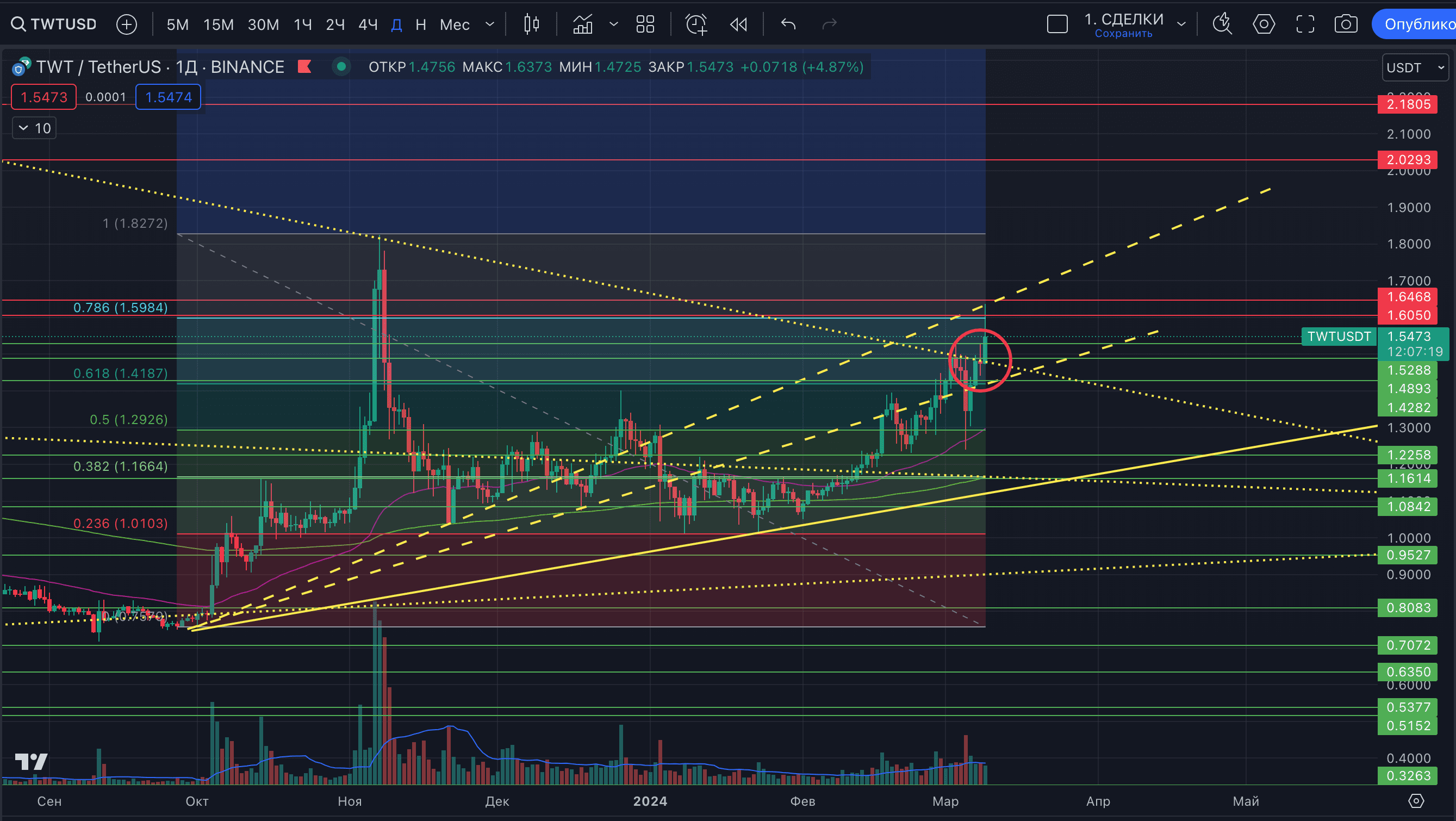 The TWT price today breaks through an important resistance - | Proekt_73 on Binance Square