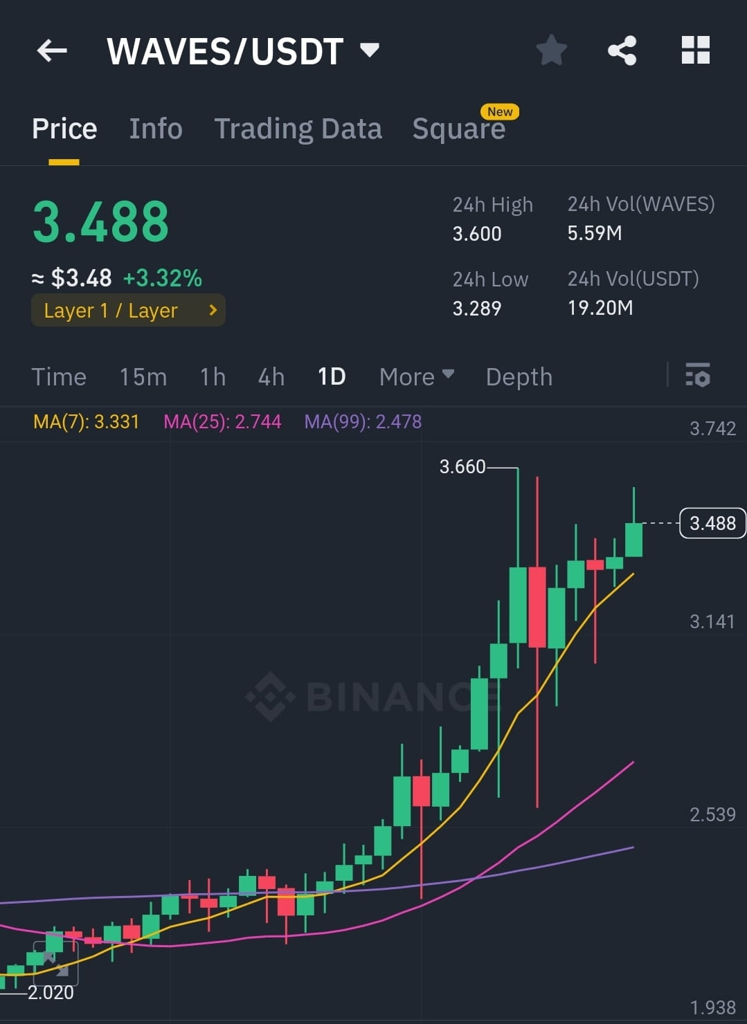 $WAVES #WAVES #WAVESUSDT $WAVES is famous for massive pump | Crypto VirusX on Binance Square