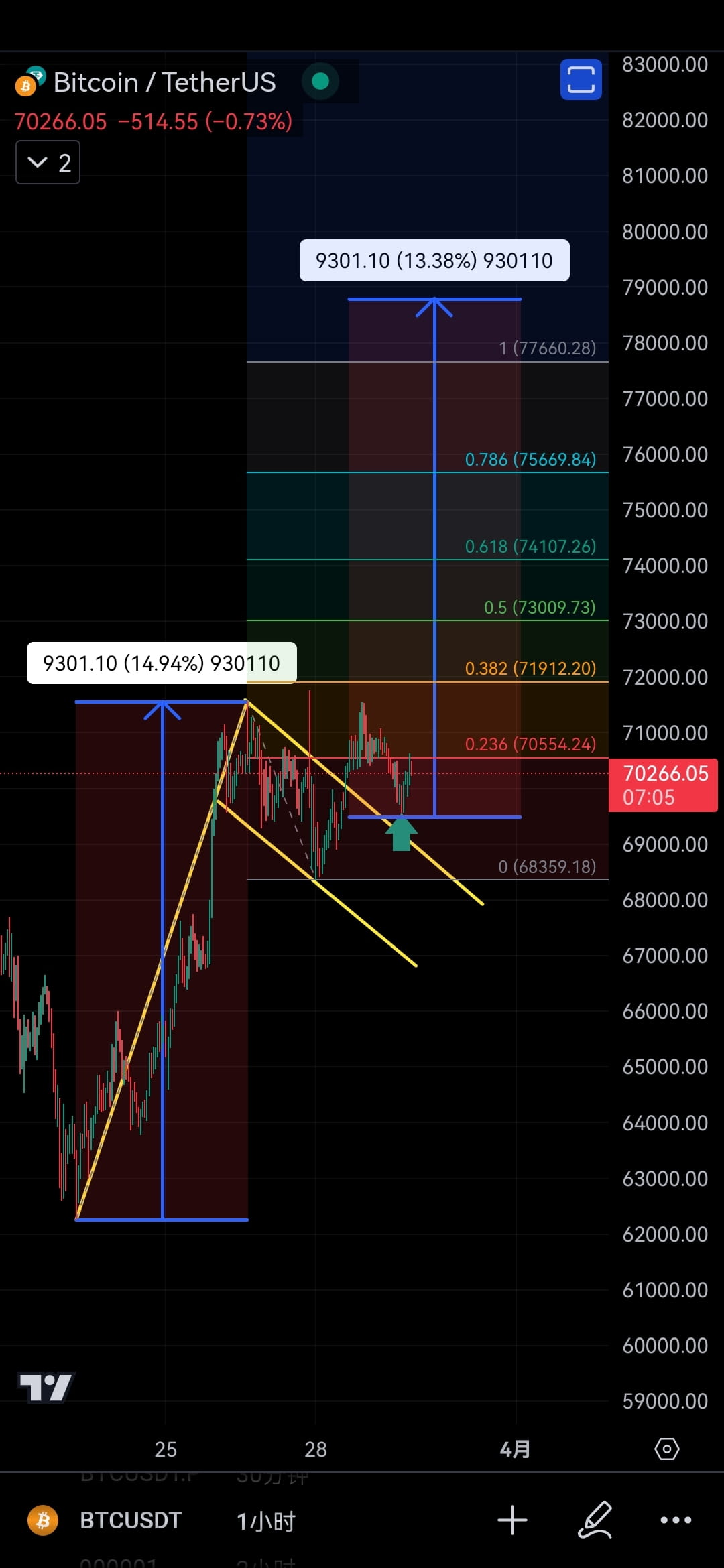 $BTC $ETH $BNB 比特币在不久将达到78000美元 Bitcoin is set to rise to | Ethan Luo发布 ...