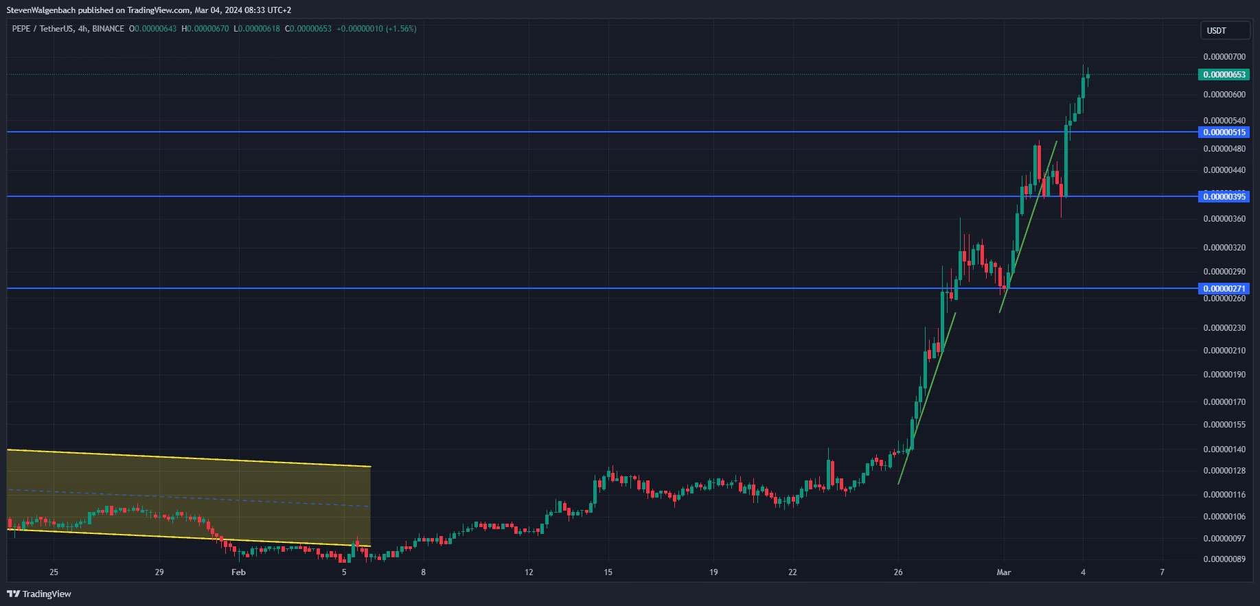 Pepe Price Prediction: PEPE Could Keep Rising as Technicals | Crypto ...