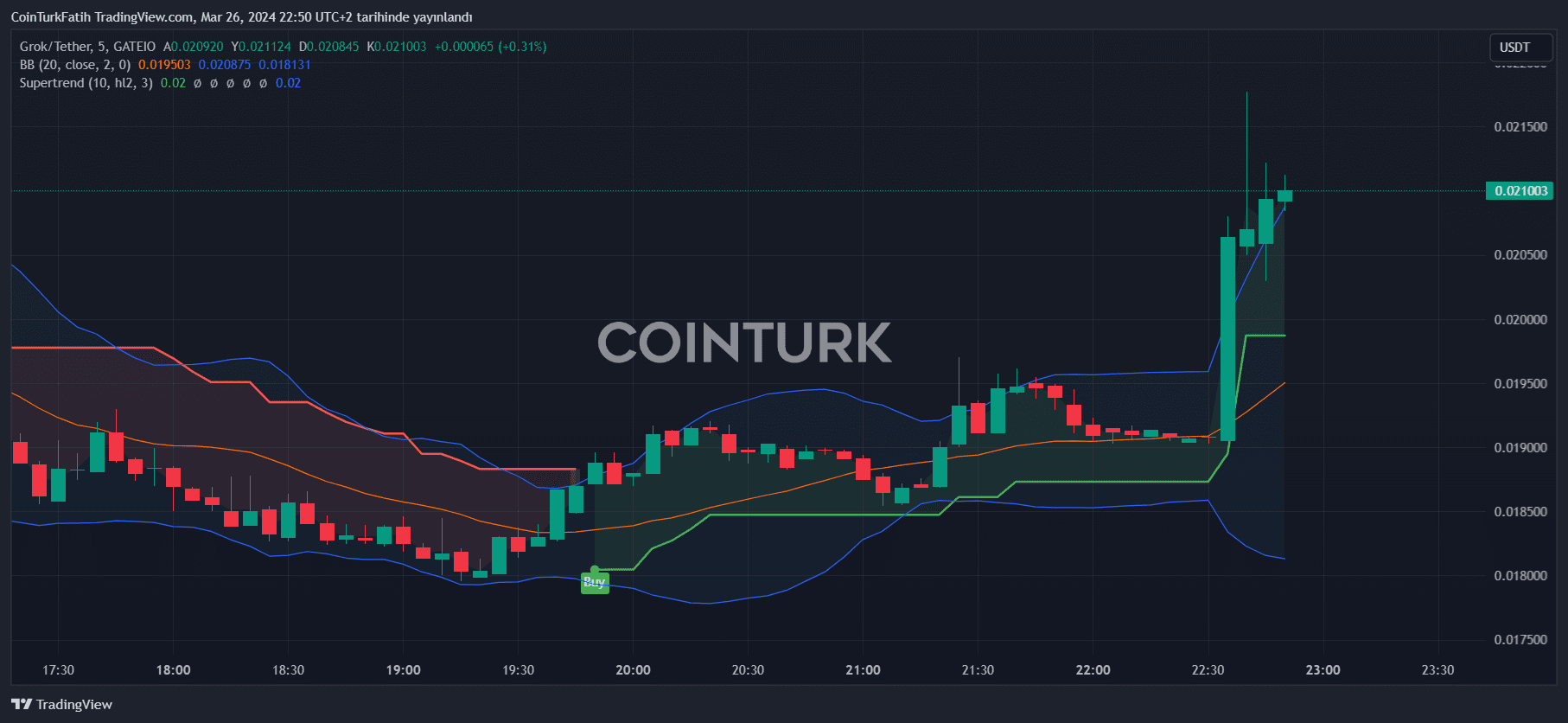 Grok Coin Price Soars After Billionaire’s Announcement | TopCryptoNews ...