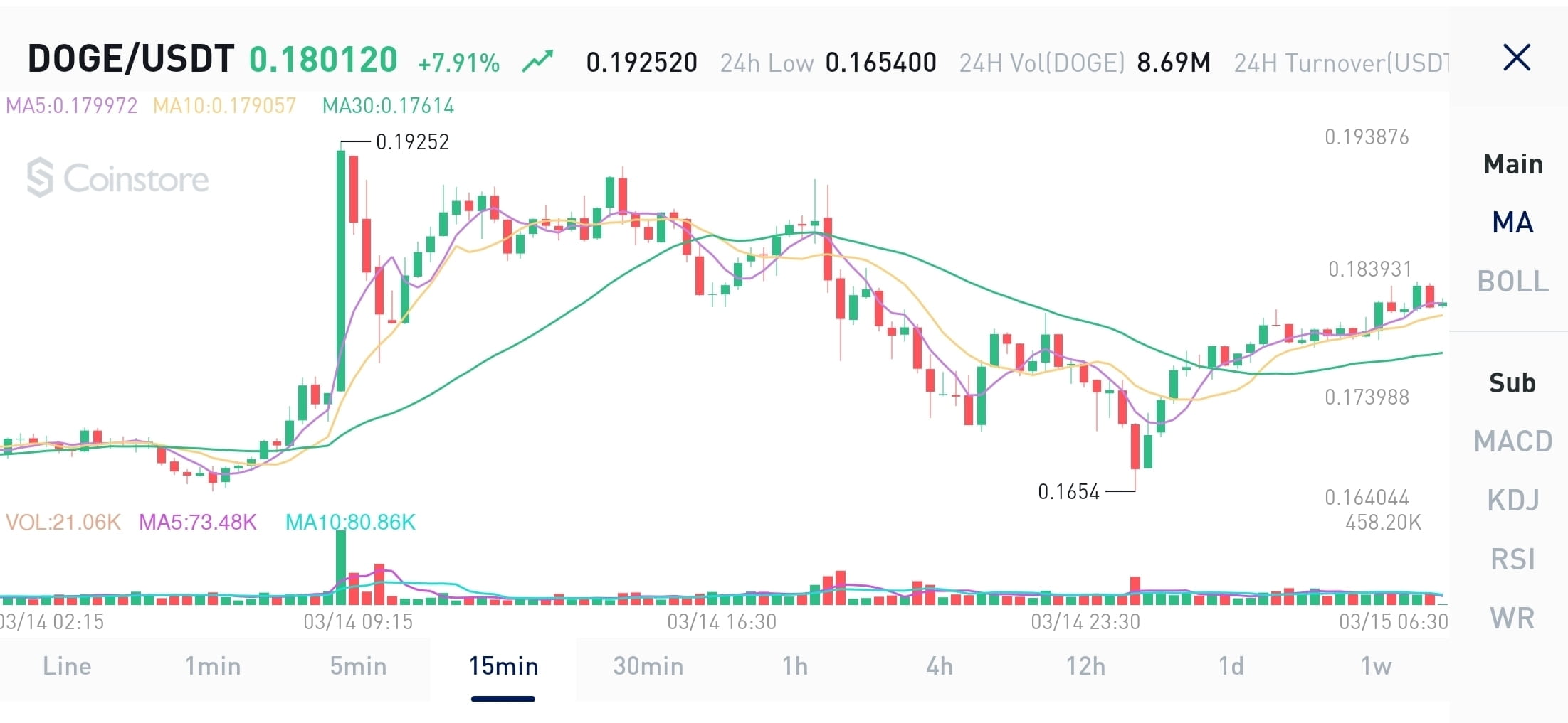 $DOGE : Dogecoin is soaring high ita community-driven spirit | DivaVogue_1 on Binance Square
