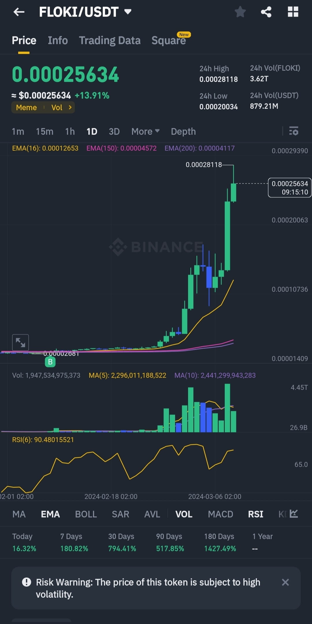 floki has made 1400 percent in the last 180 days, maybe it's | RonKo on ...