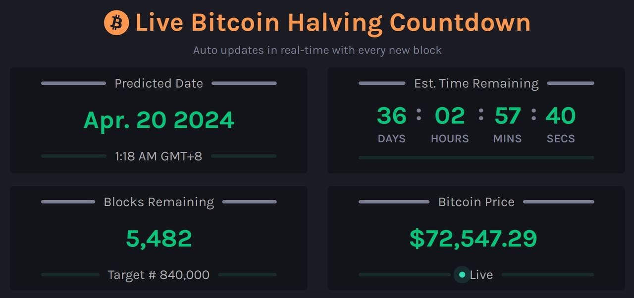 BITCOIN HALVING UPDATE THE MOST AWAITED EVENT IN THE BITCOI | Crypto ...