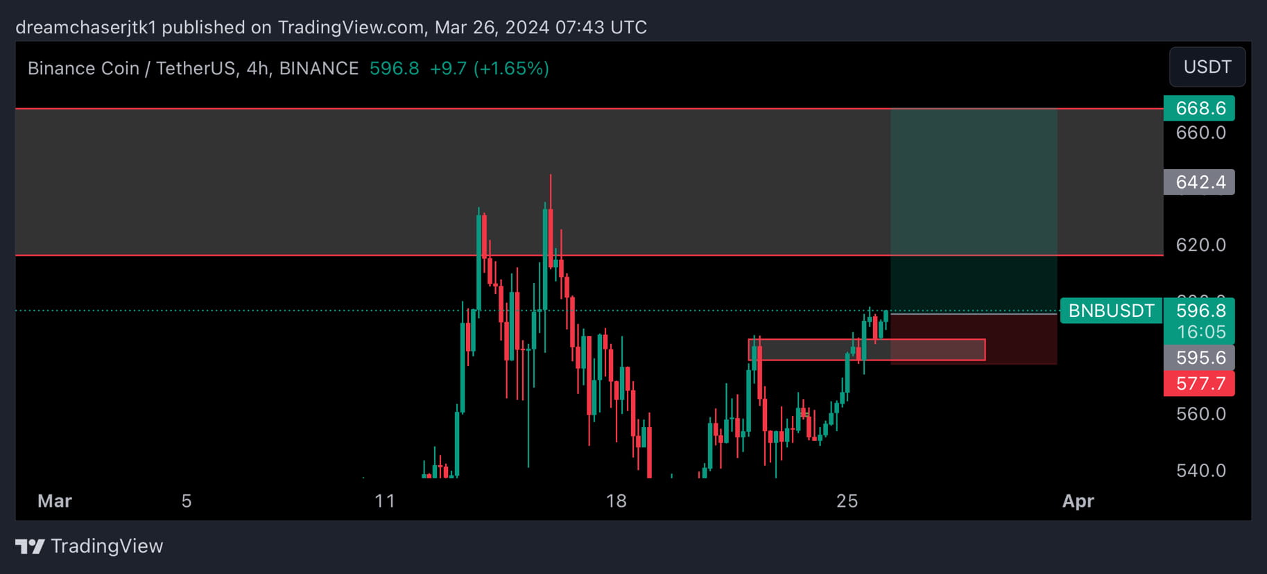 Long $bnb Entry $596.7 Leverage 10x Stoploss $577.7 Tak | dream chaser jtk on Binance Square