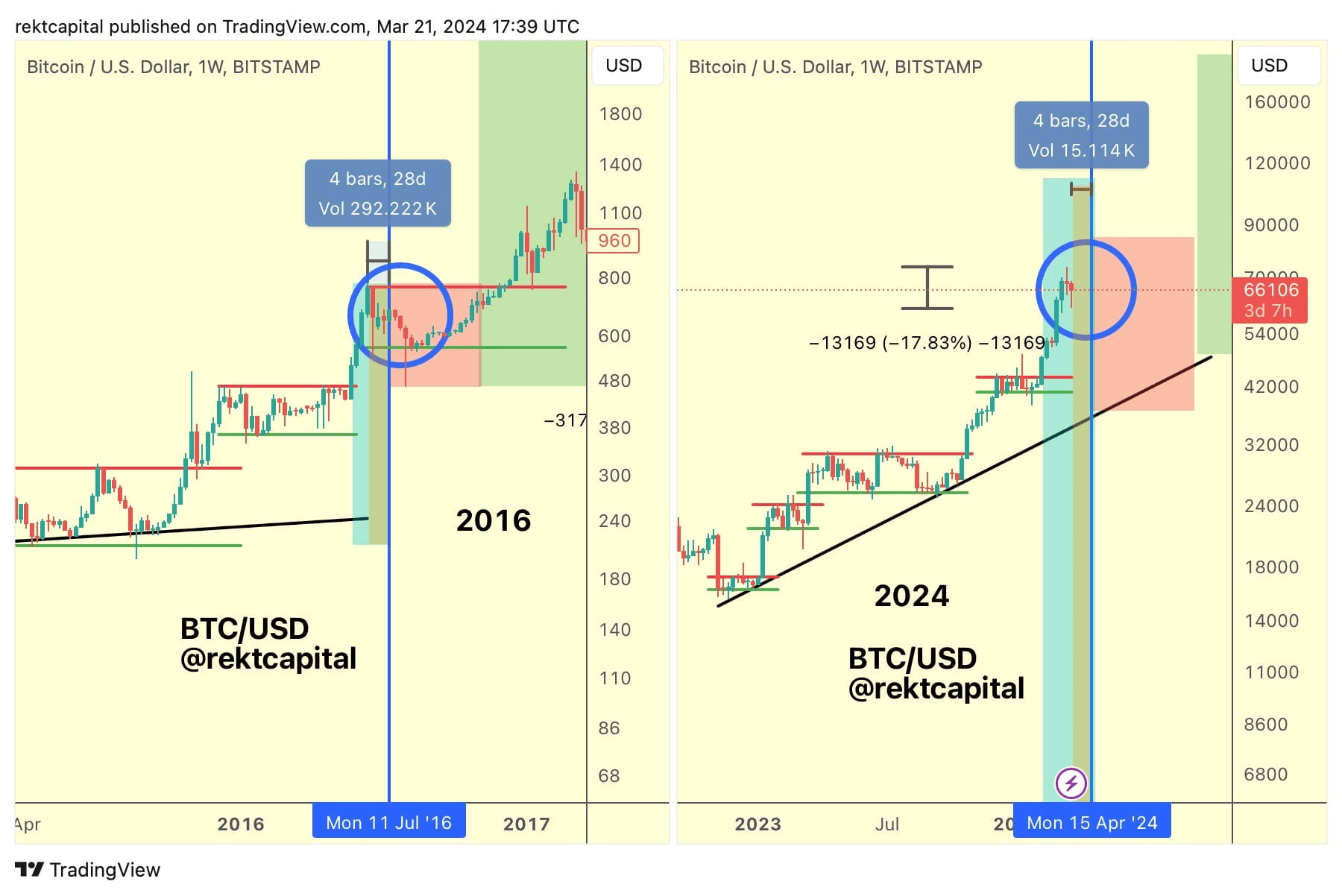 #BTC In 2016, Bitcoin performed a Pre-halving Retrace appr | TIPS ...