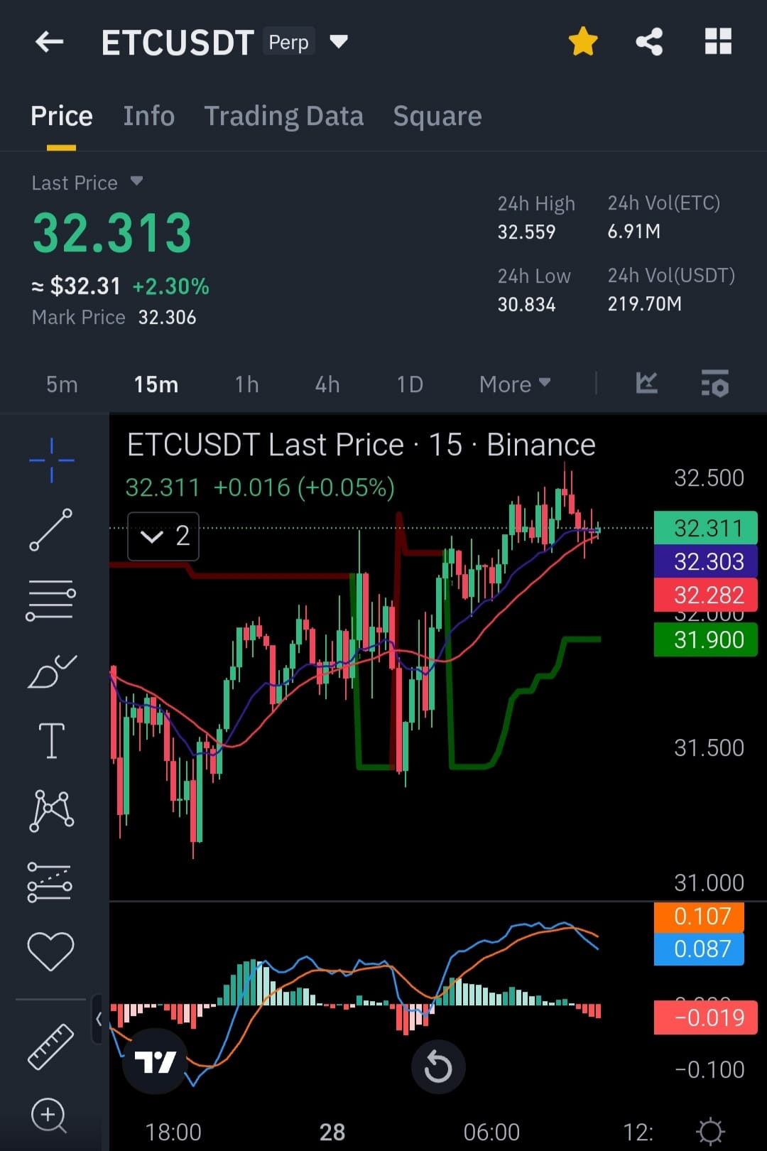 Congratulations 🤝 My Amazing Followers! $ETC USDT First Ta | User09 on Binance Square