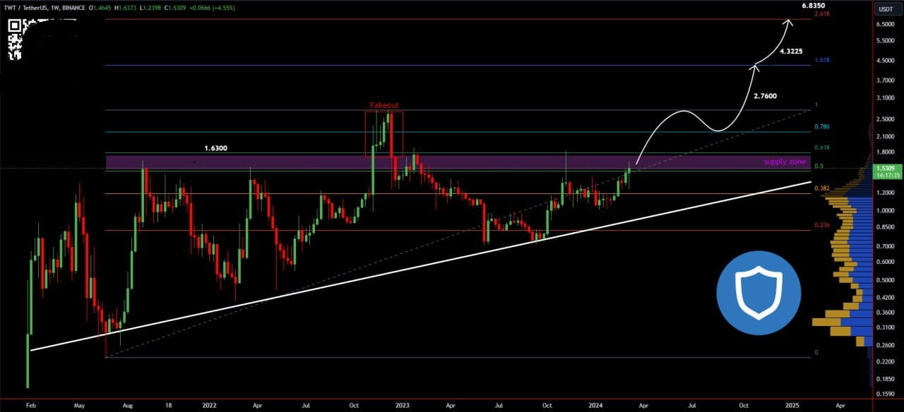 💰 #twt/usdt is testing 1.63$ supply zone👀 Overall a high | DR AYESHA ...