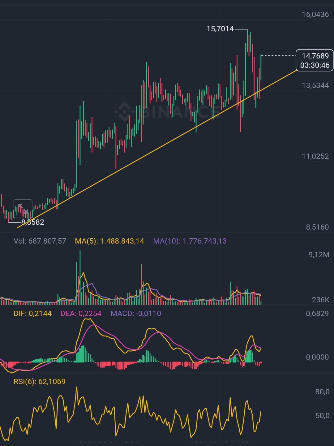 $APT trend keep working. | Hedera1980 on Binance Square