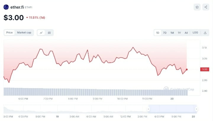 $ETHFI #HotTrends #SLERF #BOME #xrp ether.fi (ETHFI) price | OroCryptoTrends on Binance Square