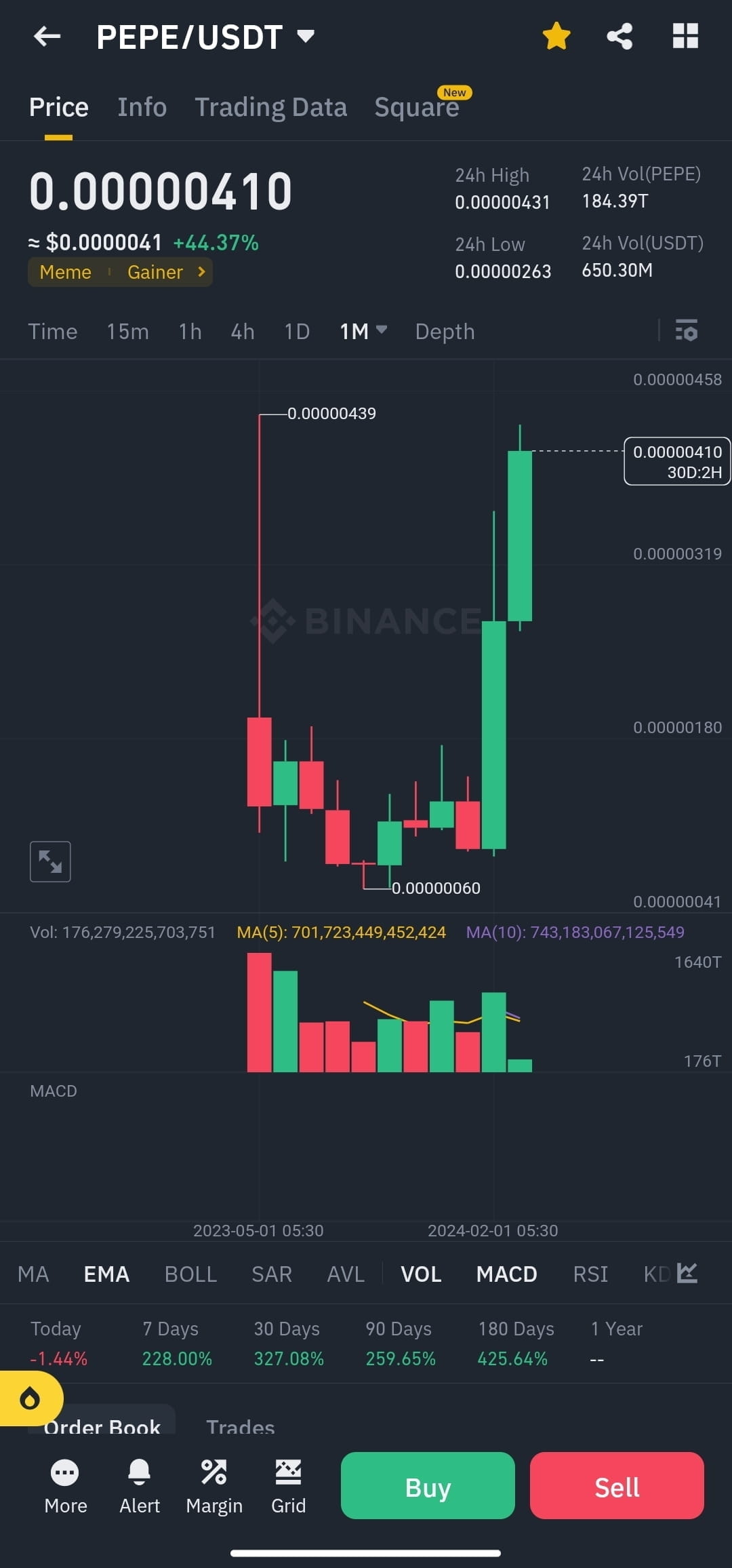 💰The meme coins like $PEPE $SHIB $DOGE are pumping | ElenaX on Binance ...