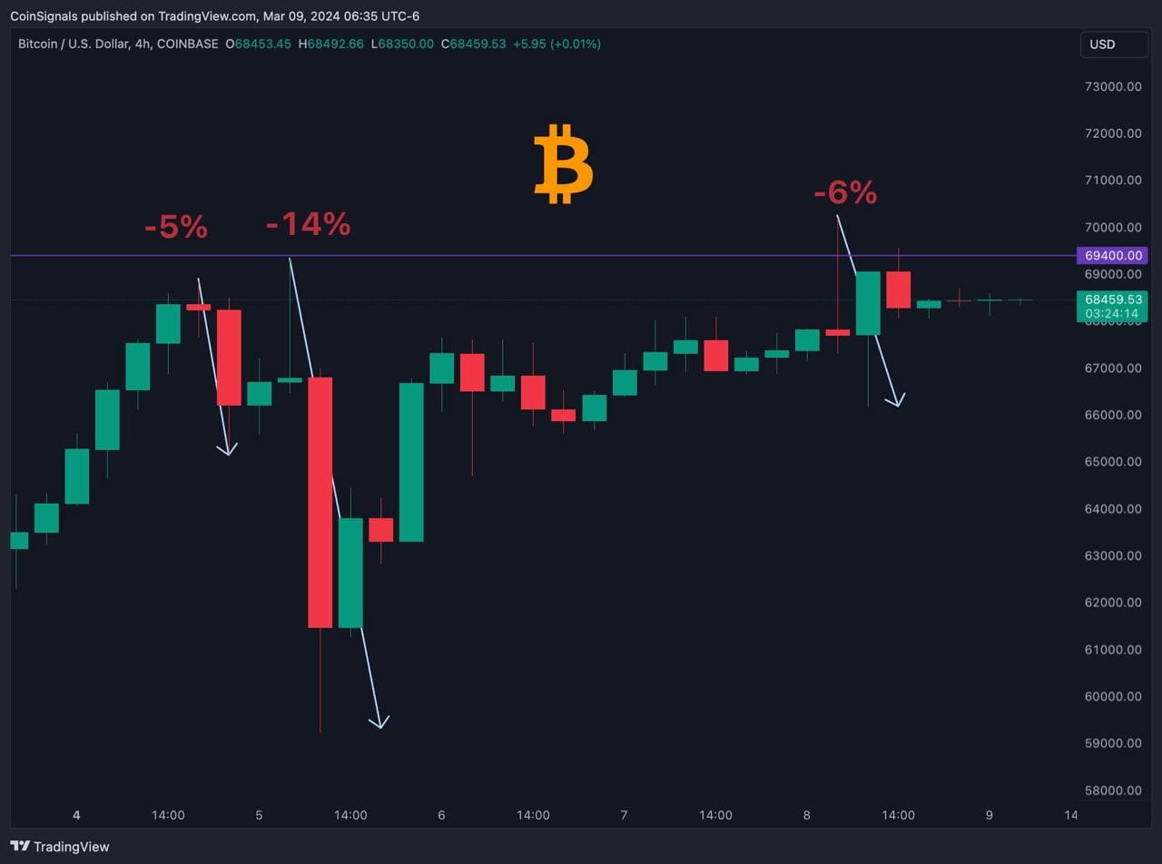 $BTC 💰 Bitcoin hasn't closed a weekly candle above its al | Crypto PM on Binance Square