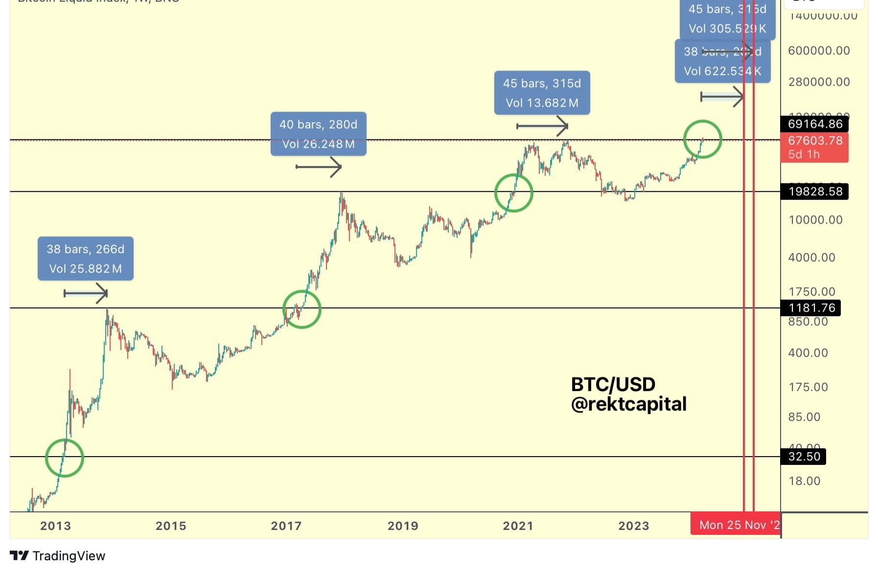 #BTC Days After Breaking Old All Time Highs: Currently | Mr_ghawsi on ...