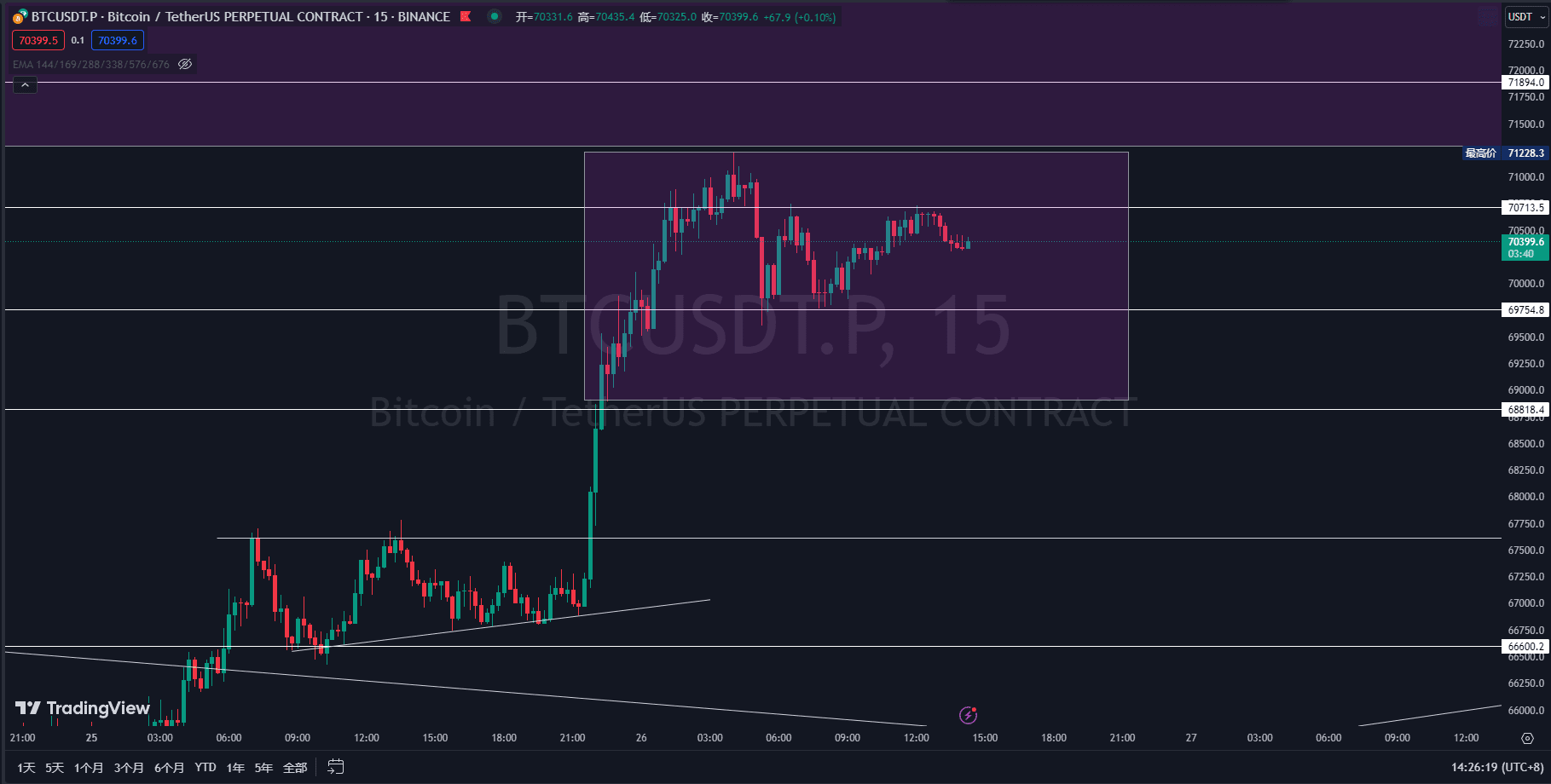 3/26 $BTC [Market Analysis]: After Bitcoin completed the br | 涵宇ss on ...