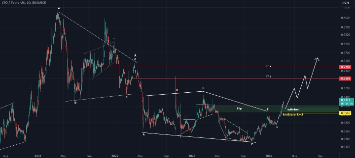 It seems that the large diametric wave B is over. The green ...
