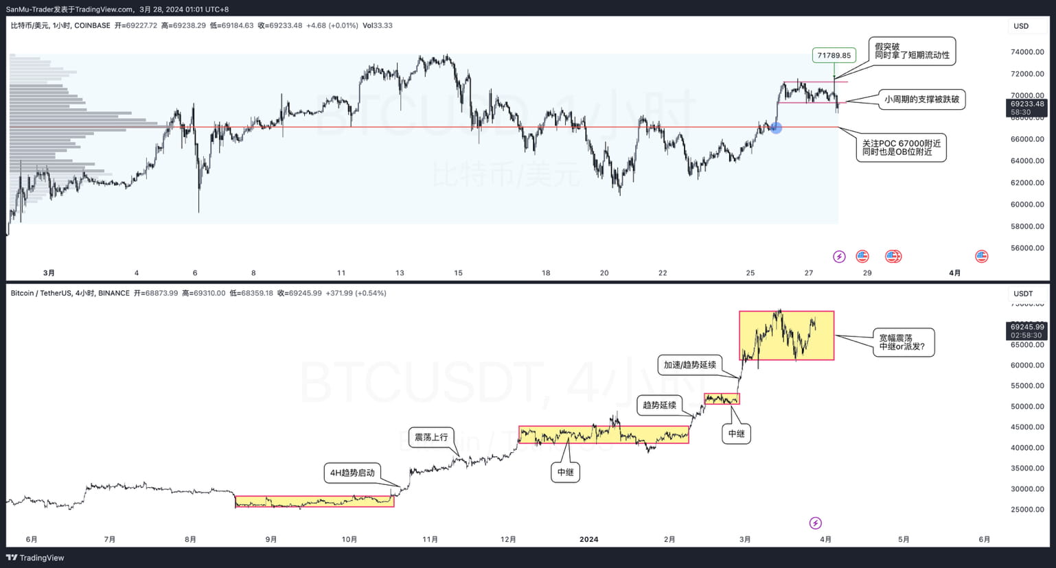 My thoughts on Bitcoin in the middle of the night. The curre | 三木Trader ...