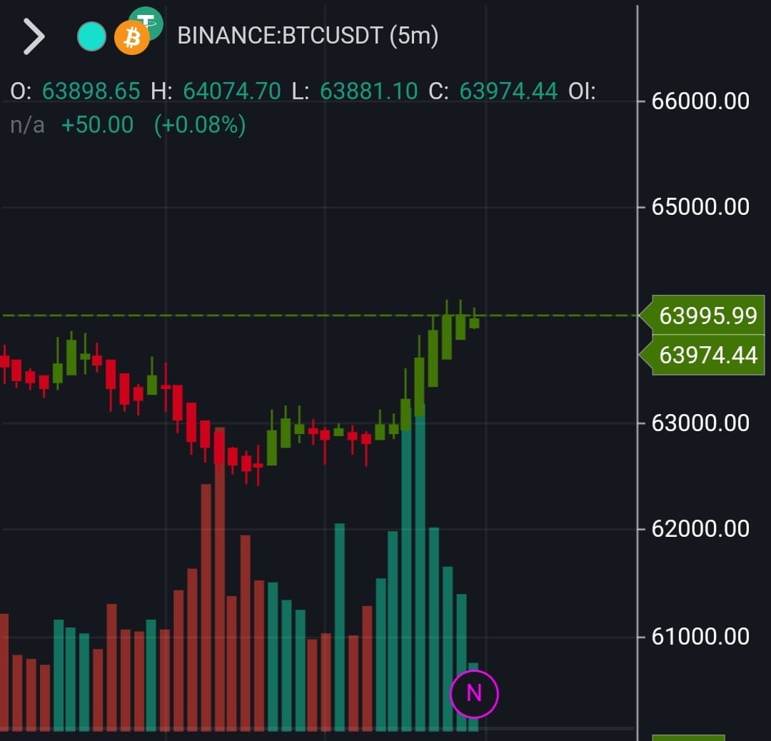 The Entry Zone Has Started, If Have USDT Then Grab Your Favo | Assist Square on Binance Square