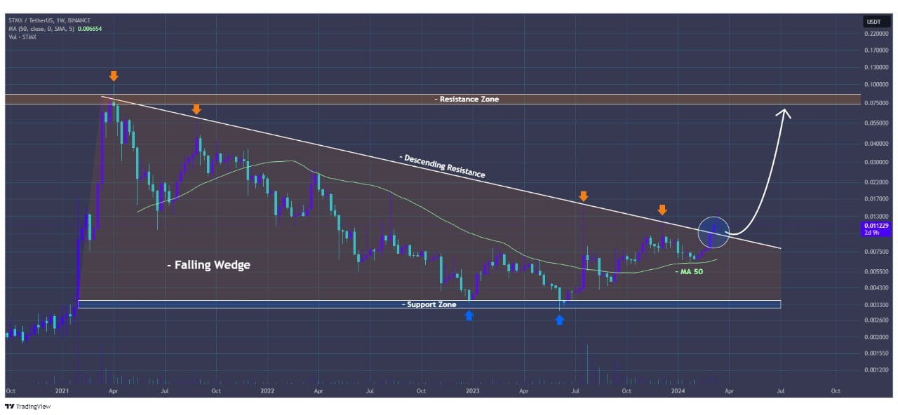 #STMX/USDT has experienced a breakout from a falling wedge p | CryptoMonk69 on Binance Square
