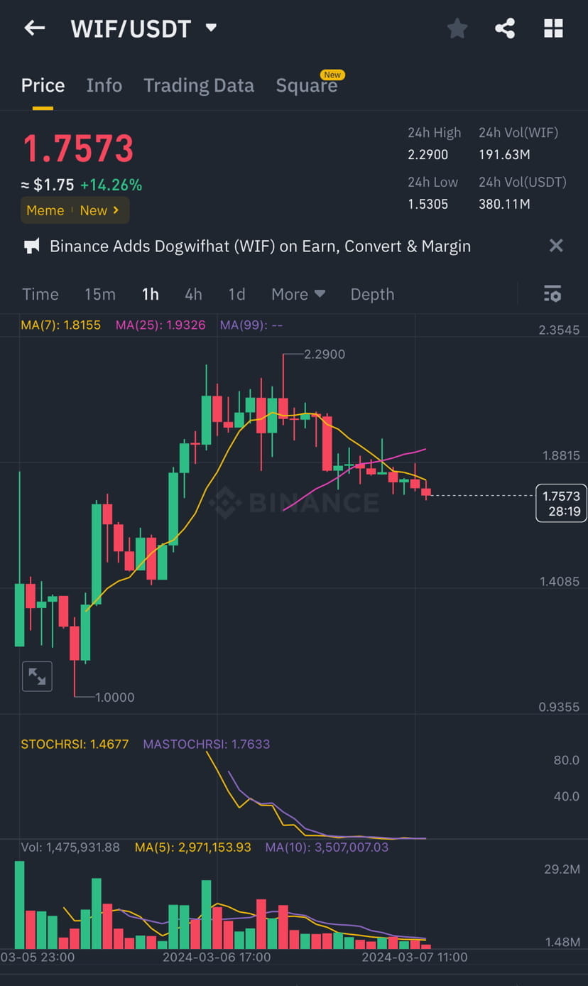 $WIF 📈📉 🚨 🚨 Hi, all! So, 16 hours since my first post a | X-EAGLE on ...