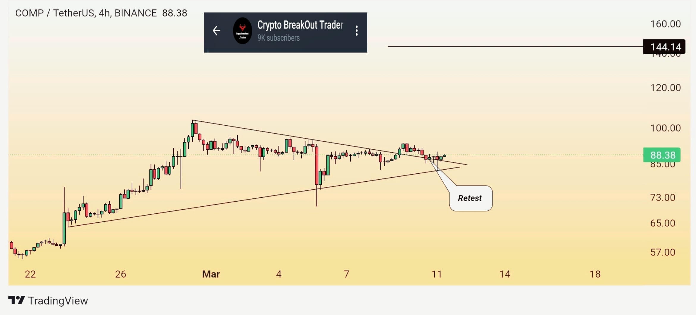 $COMP Analysis Update It appears to have completed its ret | cryptobreakout_trader on Binance Square