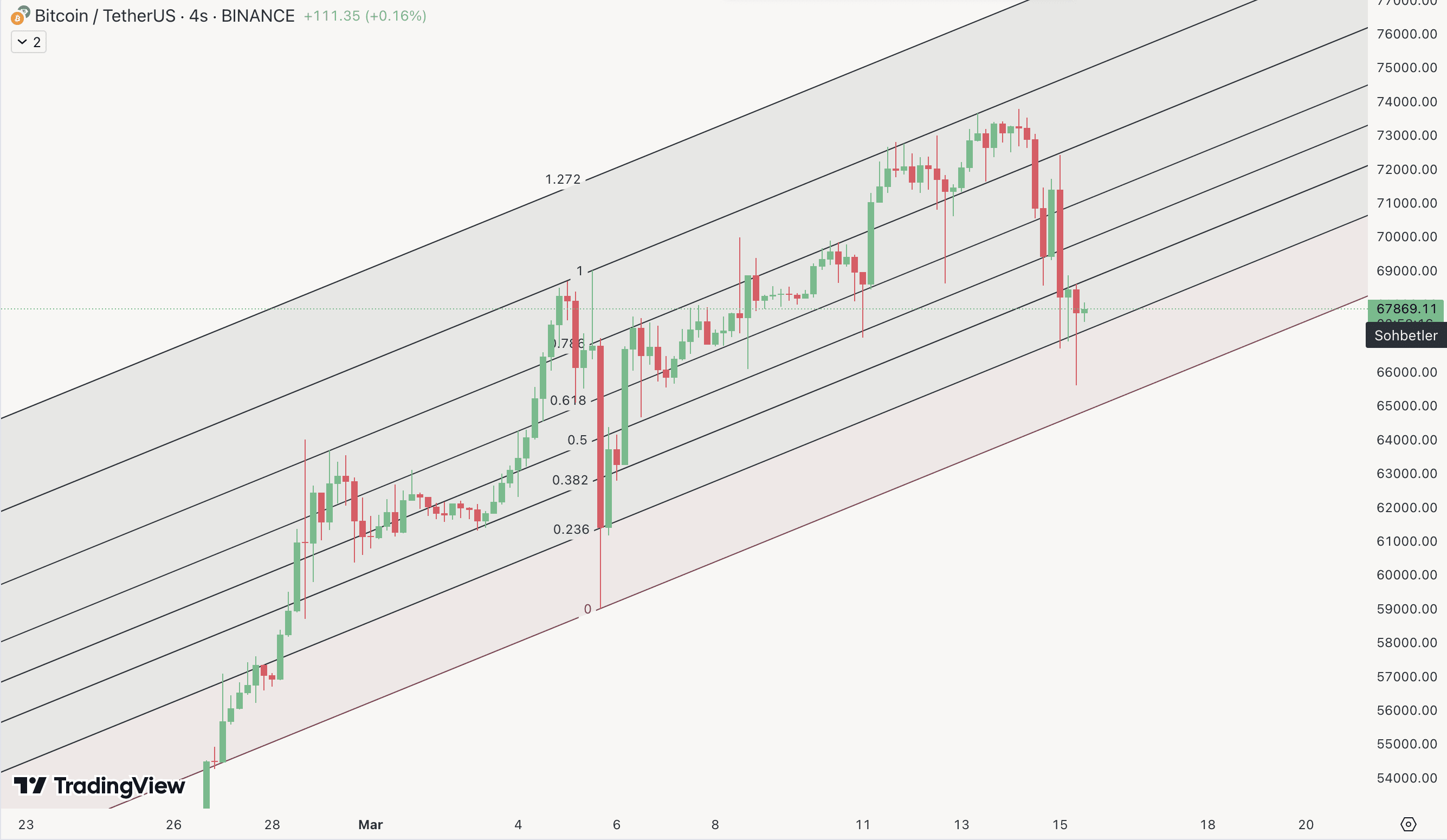 The uptrend channel followed by $BTC is as shown in the cha | Toji on ...