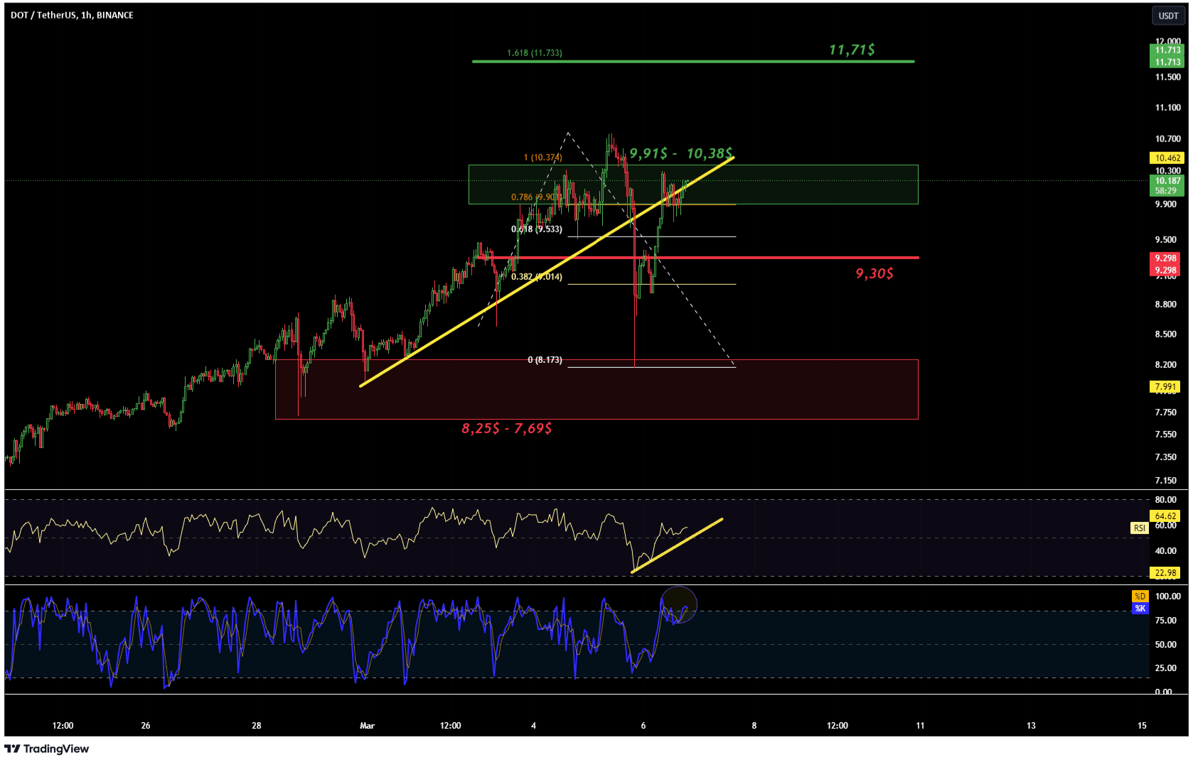 $DOT /USDT 1HInterval Chart Hello everyone, let's take a lo | Bit-Insight-Hub on Binance Square