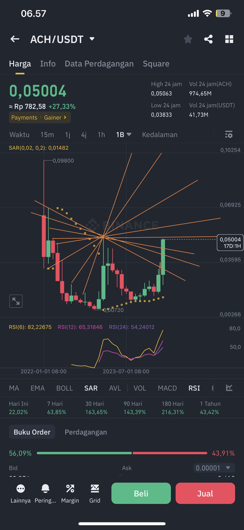 $ACH good morning Buterfly . Thanks for early breakfast . We | JUSTBEGINNER on Binance Square
