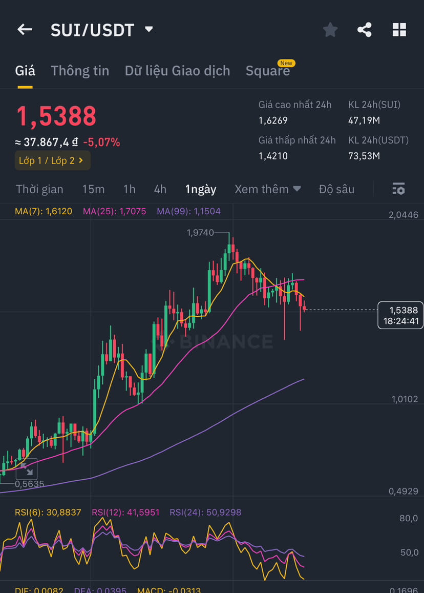 🚨Update #SUI 🚨 Will Sui continue to reduce prices or will | Trading ...