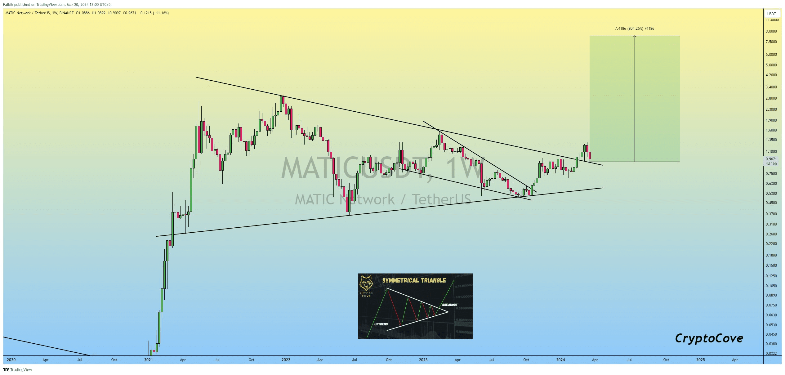 $MATIC is retesting the symmetrical triangle on the weekly T | 五渊-七号加密 ...