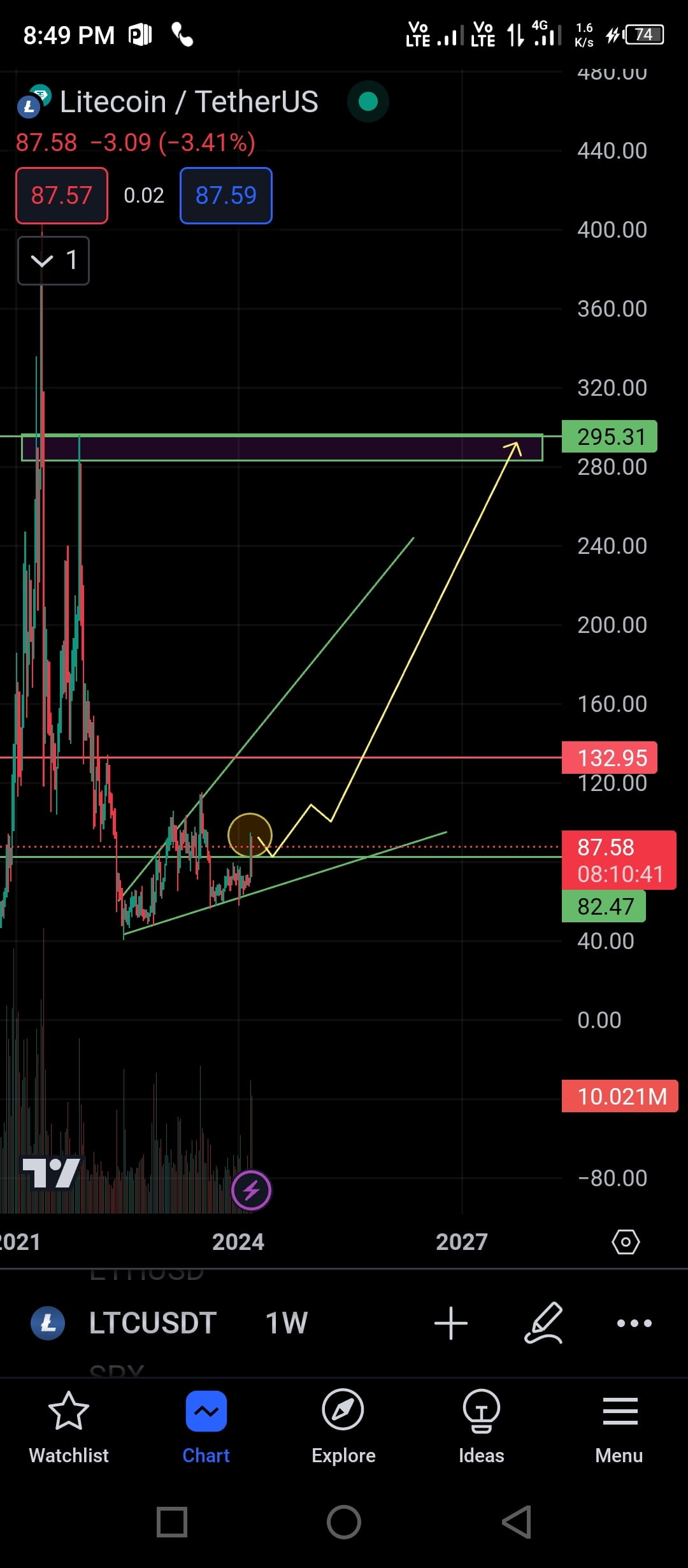 🛑Urgent Update $LTC USDT 🚀 👋 Hey there! $LTC Lovers here | Crypto Universe official on Binance ...