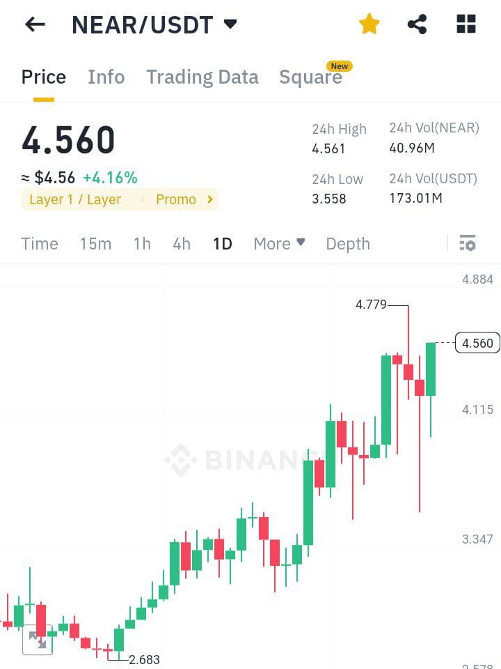 🚀🚀🔥Boom Boom🔥🚀🚀 #NEAR/USDT 🤑🔥 both Target hits are | thaksbuddy on ...
