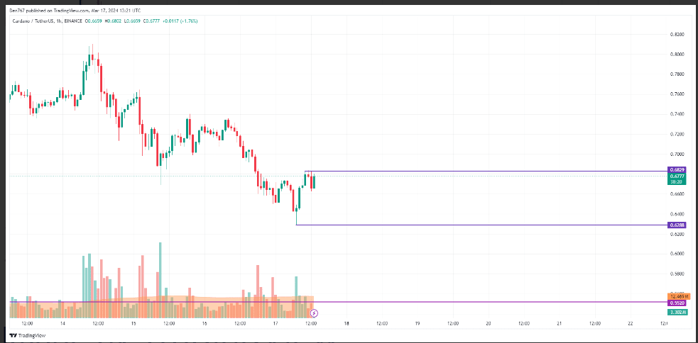Cardano (ADA) Price Prediction for March 17. ADA/USD. The | Crypto Web3 Today on Binance Square