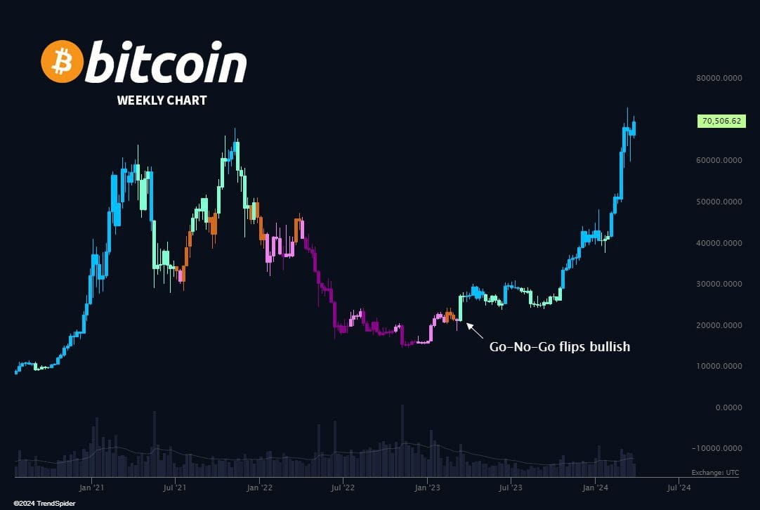 Go-No-Go indicator flipped bullish back in March of last yea | Crypto Revolution Masters on ...