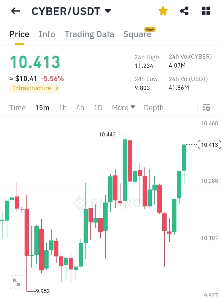 l🚀🚀🔥Boom Boom🔥🚀🚀 #CYBER/USDT 🤑🔥2 Target hits are d | thaksbuddy on ...