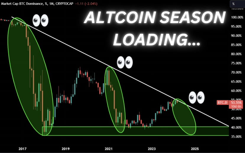 ALT COIN SEASON What is Alt coin season? Everyone has hea | FomoGuru on ...