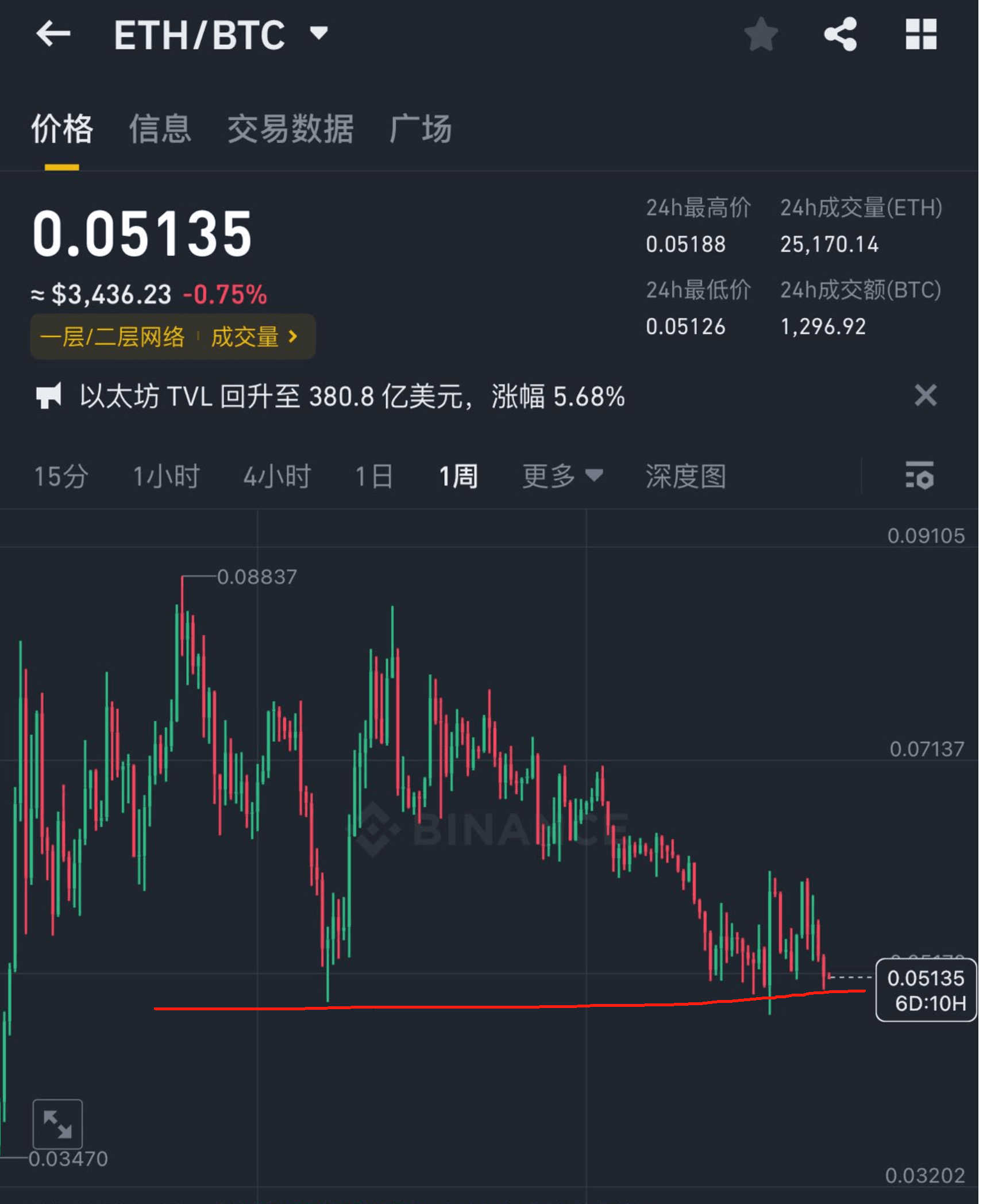 ETH's performance in this bull market is indeed not good. Th | 可爱的杰尼君 ...