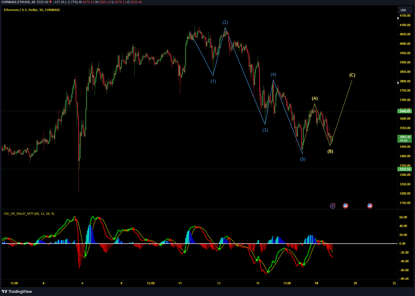 $ETH 5 contagem de ondas completa com correção ABC no pro A | Bit ...