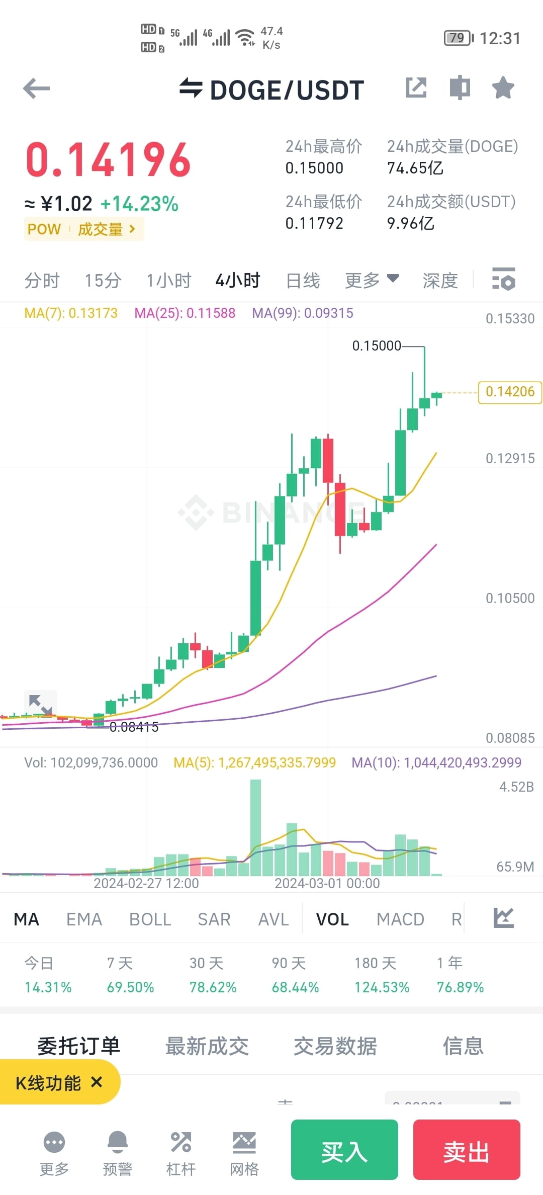 The rise of $SHIB $DOGE shit combination is in line with the | 交易员阿晨 on ...