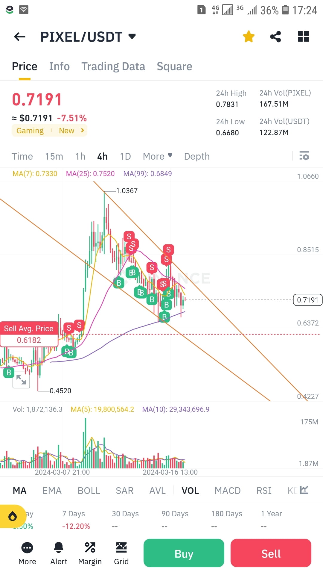 $PIXEL just pray I lost 9000 dollars and plz pray for this c | Winter Bardwell g0Cv on Binance ...