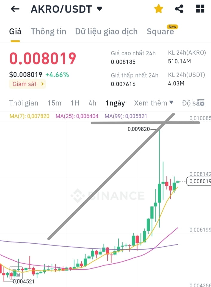 $BTC $ETH $AKRO Start a good new day 🔥 | anhCrypto on Binance Square