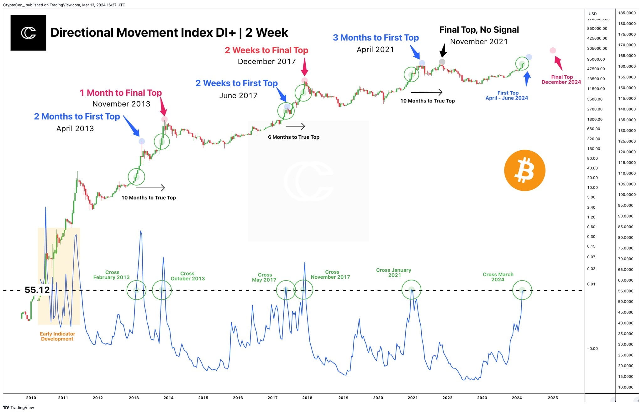 The 2 Week Directional Movement Index tells us that a cycle | Noviku on ...