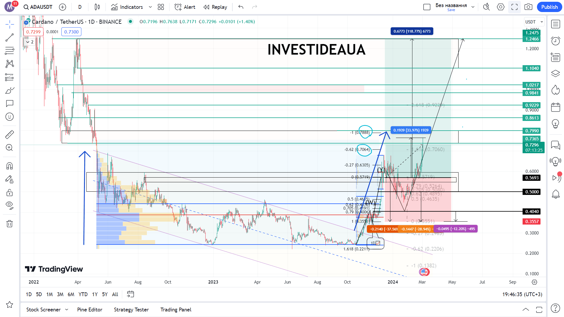 $ADA #analysis ️ more strategies on #INVESTIDEAUA | INVESTIDEAUA on ...