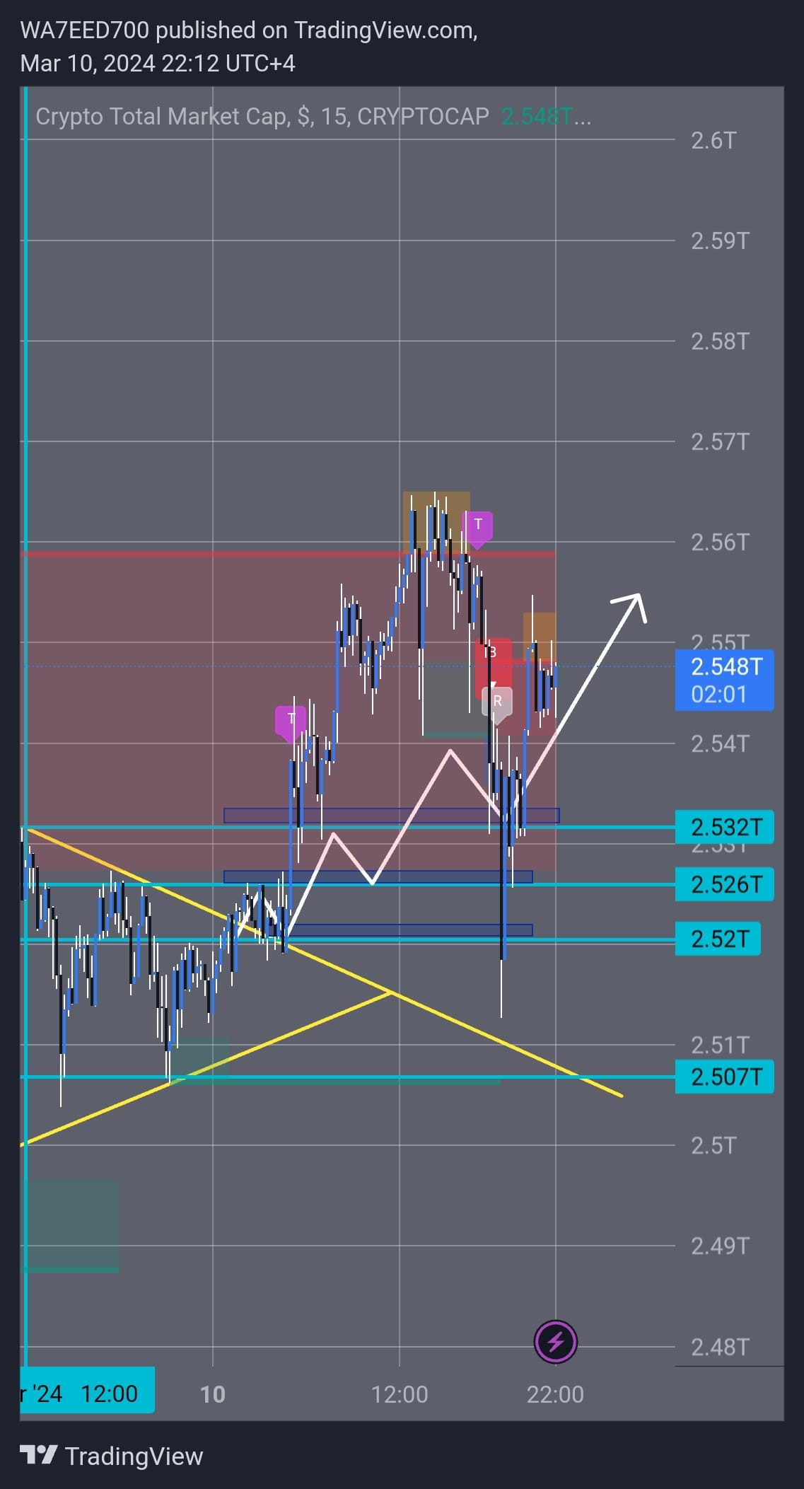 $BTC $ETH $BNB BTC going to 70k soon #TrendingTopic #EOS | WA7CRYPTO on Binance Square